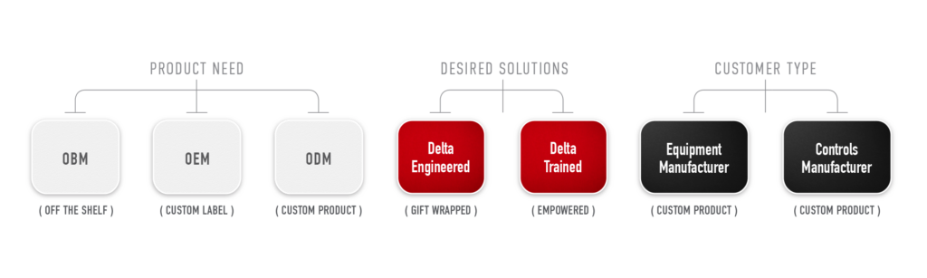 OEM Solutions | Delta Controls